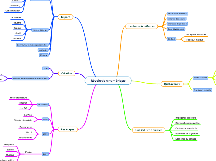 Révolution numérique - Mind Map